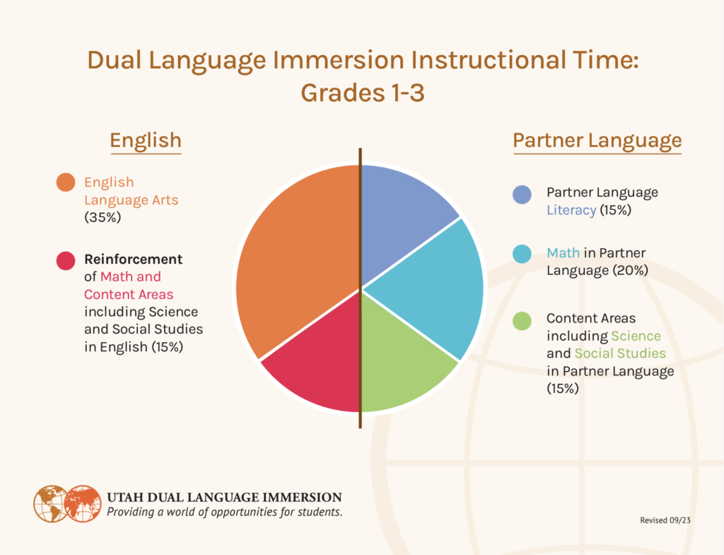 Program Model – Dual Language Immersion